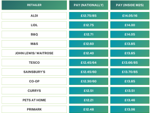Retail pay 2025: Who's top of the league? - Retail Gazette