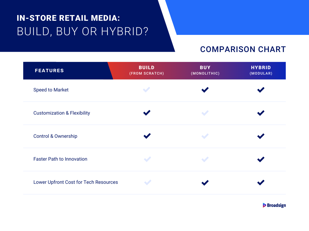 How hybrid in-store media networks are bridging the ‘build or buy ...