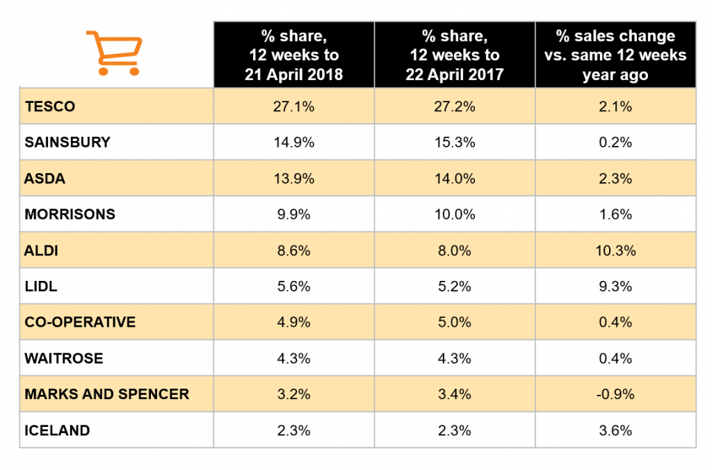 Market share data confirms Sainsbury's-Asda merger could end Tesco's ...