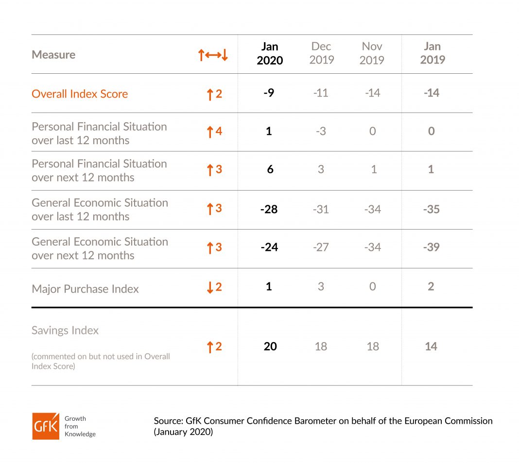 January consumer confidence given a “Boris bounce”