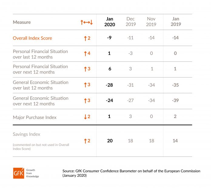 January consumer confidence given a “Boris bounce”