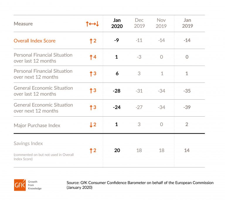 January consumer confidence given a “Boris bounce”