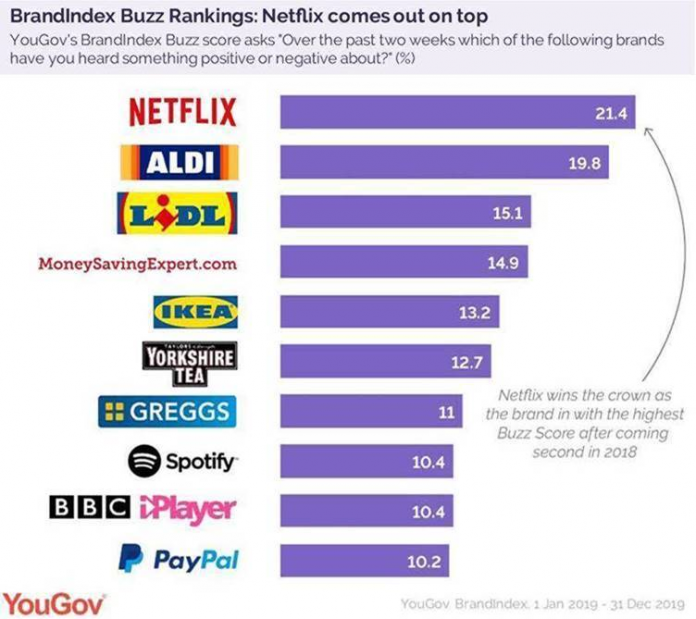Aldi, Lidl & Ikea top YouGov's BrandIndex retail ranking - Retail Gazette