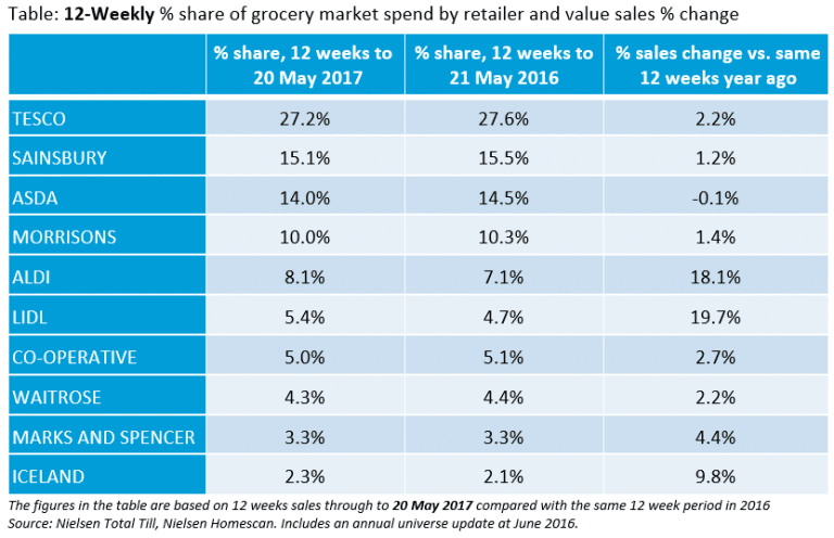 Big 4's market share growth overshadowed by Aldi & Lidl - Retail Gazette