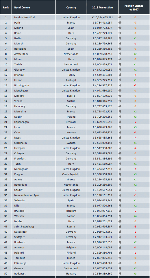 London's West End retains top performance ranking in European retail